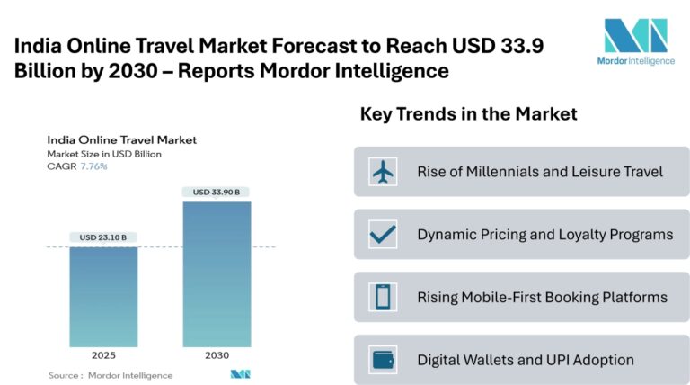 India Online Travel Market 2025-2030